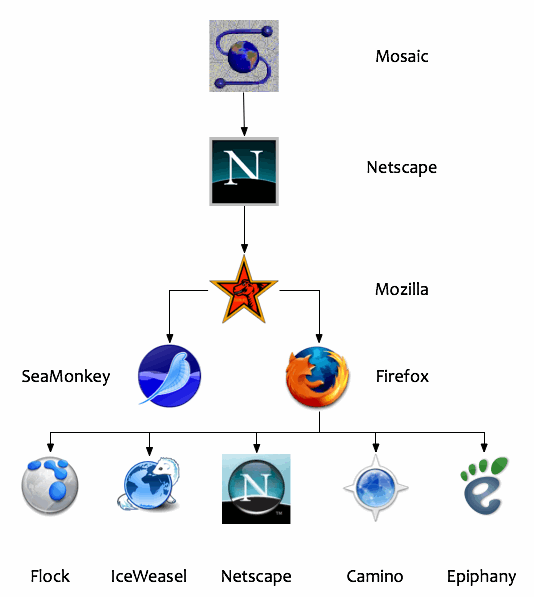 Netscape Family Tree | Scott Granneman